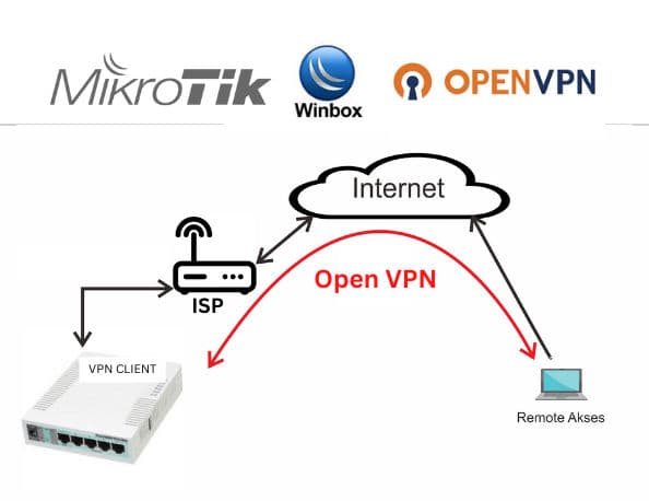Remote Mikrotik Jarak Jauh Menggunakan OpenVPN dan Tunnel FreeDDNS — Taufik Crisnawan S