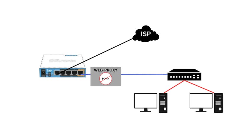 Blokir Website & File Extention Dengan Web Proxy Menggunakan Mikrotik — Taufik Crisnawan S